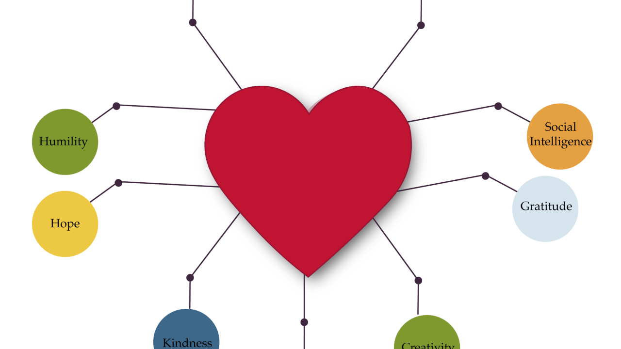 Wellbeing & character strengths | Knowledge Lab